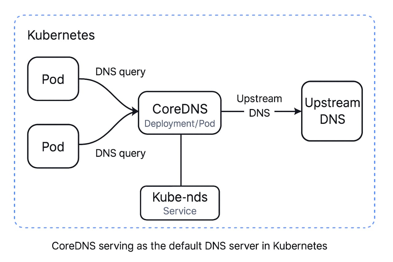 CoreDNS in Kubernetes: 5 Powerful Tips for Reliable DNS Setup