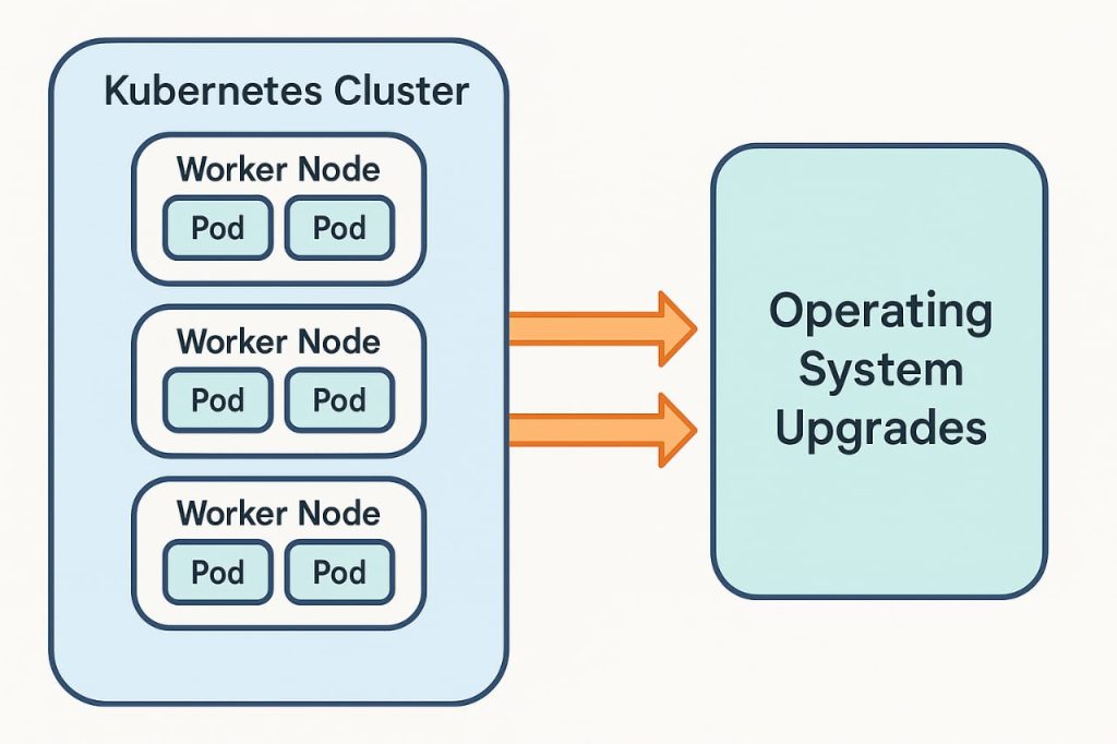 7 Proven Steps for Operating System Upgrades in Kubernetes Clusters ...
