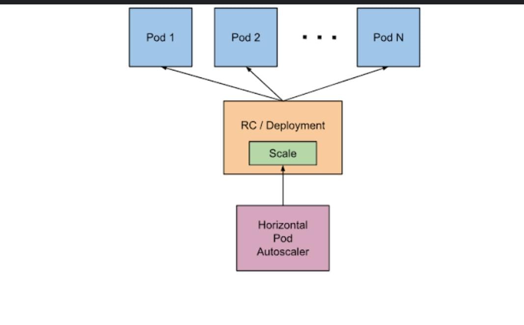 "Horizontal Pod Autoscaler in Kubernetes: 7 Powerful Tips for Smarter ...