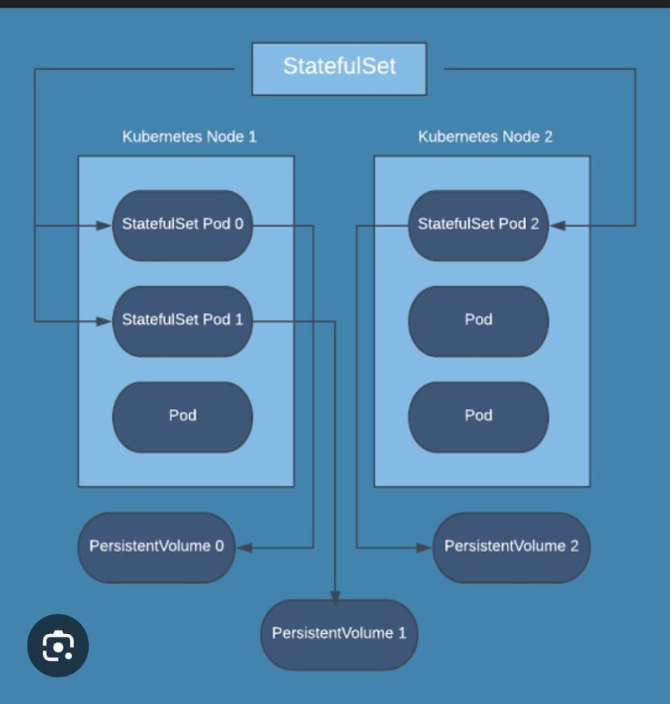 StatefulSet in Kubernetes: 7 Proven Best Practices for Reliability